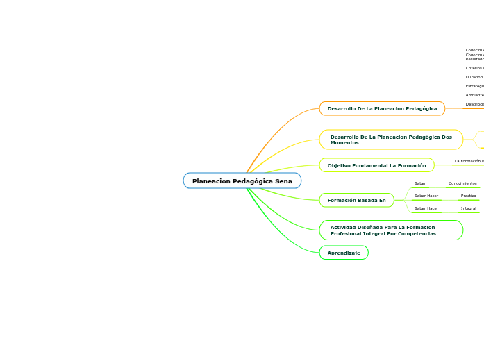 Planeacion Pedagógica Sena - Mind Map